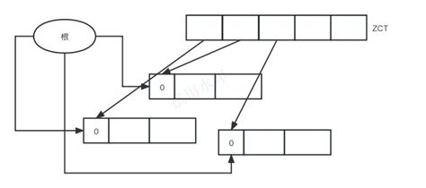 垃圾回收 引用计数法