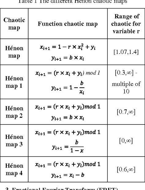 Table 1 From Image Encryption Based On Development Of Hénon Chaotic