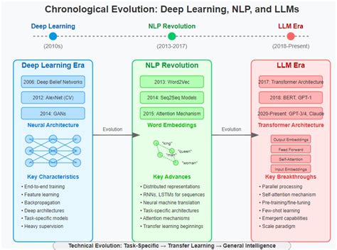 Nlp Llm And Deep Learning Askpromotheusai