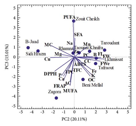 Principal Component Pc Projections For The First Three Pcs That Most