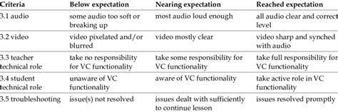Technology Category Videoconferencing Lesson Quality Coding Criteria Download Scientific Diagram