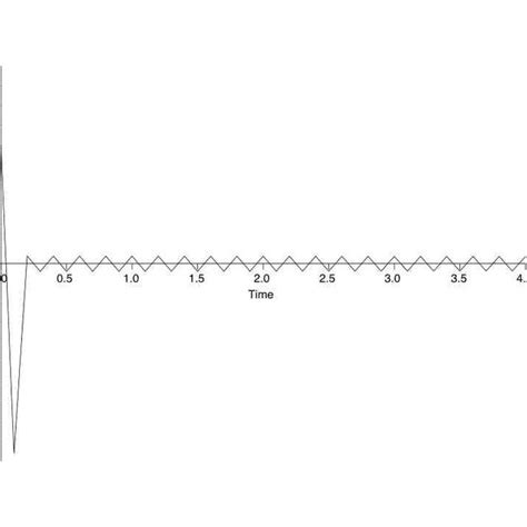 The Left Picture Denotes The Solution Of The Explicit Finite Difference