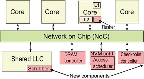 figure 1 from jass a tunable checkpointing system for nvm based