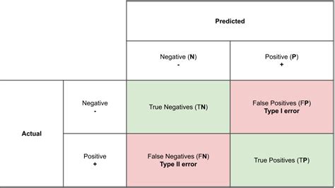Metrics Matthews Correlation Coefficient The Data Scientist