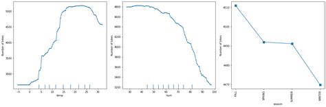 Partial Dependence — Alibi 095dev Documentation