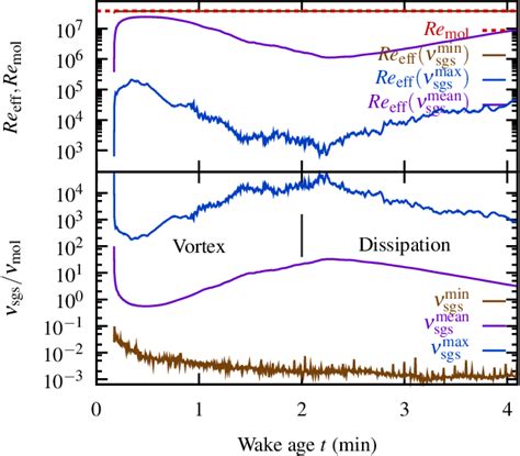 Figure A1 Top Panel Evolution Of The Turbulent To Molecular Viscosity Download Scientific