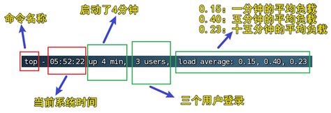 【linux】8、查看 Linux 主机运行状态、压缩和解压缩命令、linux 的环境变量linux查看解压进度 Csdn博客