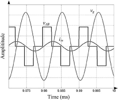 Simulated Input Voltage V Ab Input Current I 1 And Output Voltage V G Download Scientific
