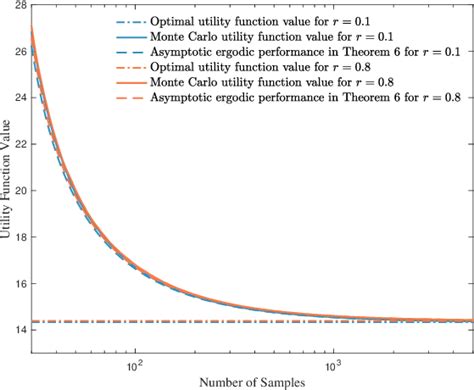 Performance Of The Asymptotic Ergodic Data Integrity In Theorem 6 For R