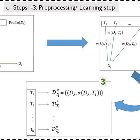 3 The Preprocessing Steps Of The Profile Based Dataset Recommendation Download Scientific