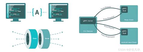 【启程golang之旅】一站式理解go语言中的grpcgolang Grpc 应用 Csdn博客 【启程golang之旅】一站式理解go语言中的grpcgolang Grpc 应用 Csdn博客
