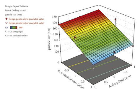 A Contour Plot Of Particle Size Nm Against Drug GMS Ratio W W Download Scientific