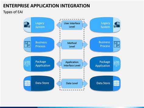 Enterprise Application Integration Benefits Challenges And Solutions