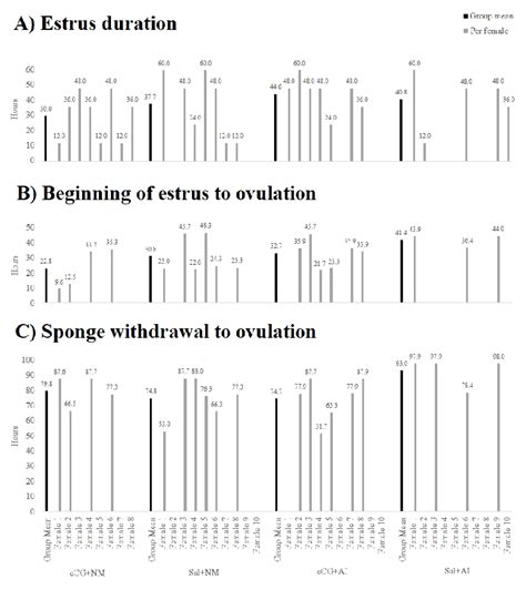 Reproductive Outcomes Per Female Compared Within And Between Groups Download Scientific