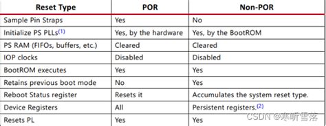 Zynq硬件复位管脚和软件看门狗复位zynqfpgaaxiarm Csdn专栏 Zynq硬件复位管脚和软件看门狗复位zynqfpgaaxiarm Csdn专栏