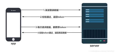 Jwt产生token，redis数据库，存储token，设置过期时间，实现登陆认证，请求携带token才能访问接口jwt设置每次访问携带
