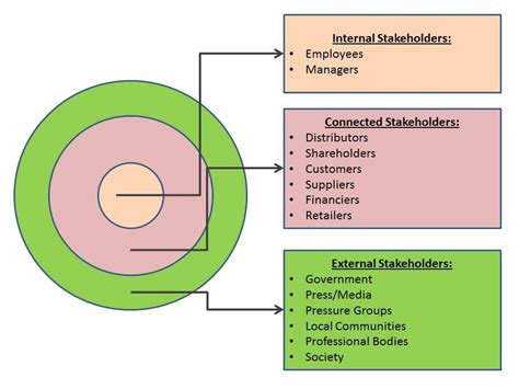 Stakeholder Theory Six Principles Of Stakeholder39s Theory