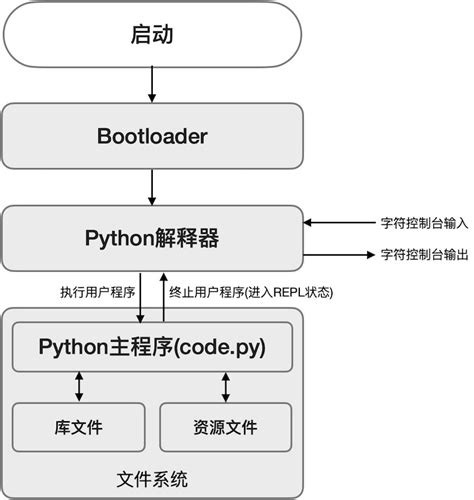 Python解释器和Python脚本 Embedded System and IoT Application documentation Python解释器和Python脚本 Embedded System and IoT Application documentation