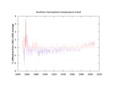 Plotting Global Warming With Gnuplot