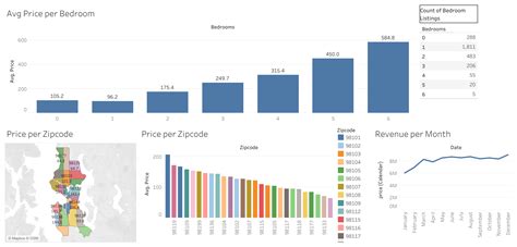 Github Yasmena20 Airbnb Tableau Dashboard This Is A Pure Tableau Project To Practice My
