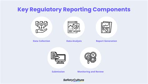 Regulatory Reporting Steps And Best Practices Safetyculture