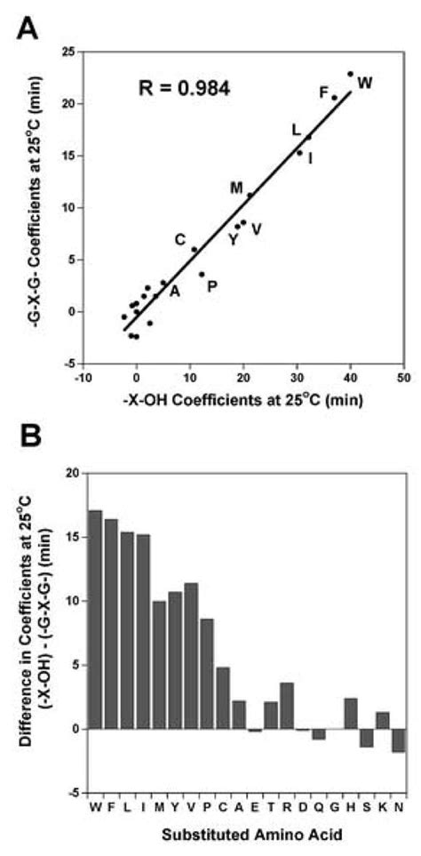 Requirements For Prediction Of Peptide Retention Time In Reversed Phase High Performance Liquid