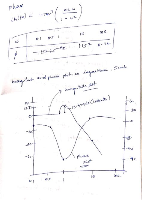 For The Following Closed Loop Transfer Functions Sketch The Bode Plots