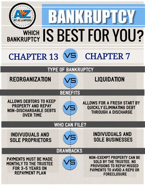 Which Is Better Chapter Bankruptcy Or Chapter Bk My AZ Lawyers