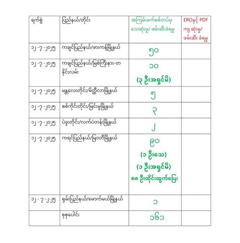 မြန်မာနိုင်ငံတစ်ဝန်း စစ်ကောင်စီတပ်ဖွဲ့ဝင် ၆၉ ဦးသေဆုံး Khit Thit Media