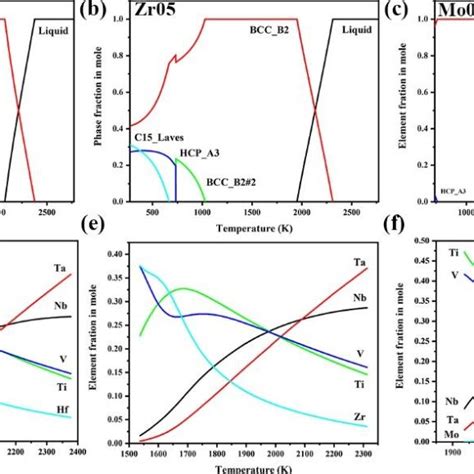 Calculated Equilibrium Phase Map And Scheil Solidification Of Tivnbta Download Scientific