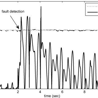 Fault Detection In 6 The Fault Is Detected At T 4 05 Download Scientific Diagram