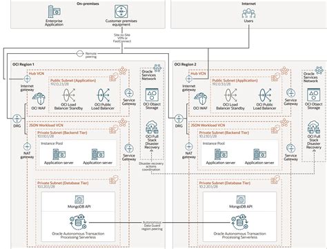Deploy A Migrated Mongodb Workload To Oracle Autonomous Transaction Processing Serverless