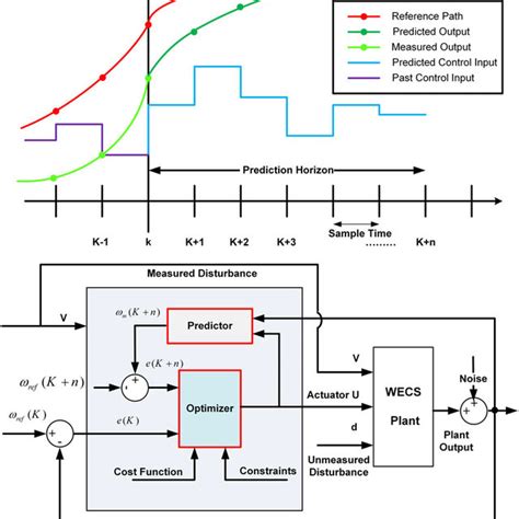 Block Diagram Of The Proportional Integral Pi Speed Controller