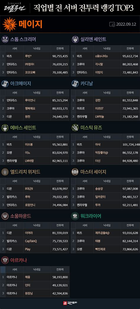 메카 랭킹 리니지2 레볼루션 ‘문라이트 센티넬 역대 최저 점유율 기록