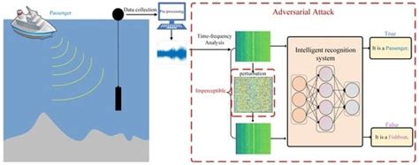 Adversarial Attacks In Underwater Acoustic Target Recognition With Deep Learning Models
