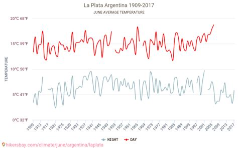 Tiempo En Junio En La Plata 2025