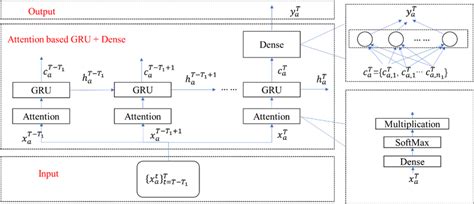 Specific Of Attention Based Gru Networks And Dense In Fig 1 Download