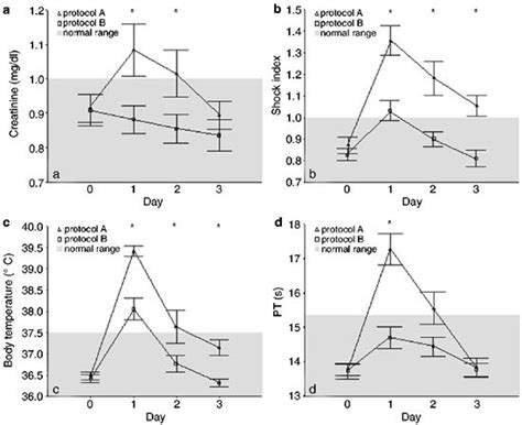 Laboratory And Clinical Parameters A Creatinine Serum Levels B Download Scientific
