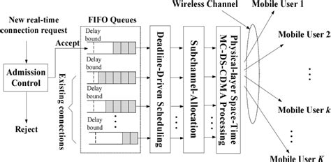 Figure 1 From Space Time Diversity Enhanced Qos Provisioning For Real Time Service Over Mc Ds