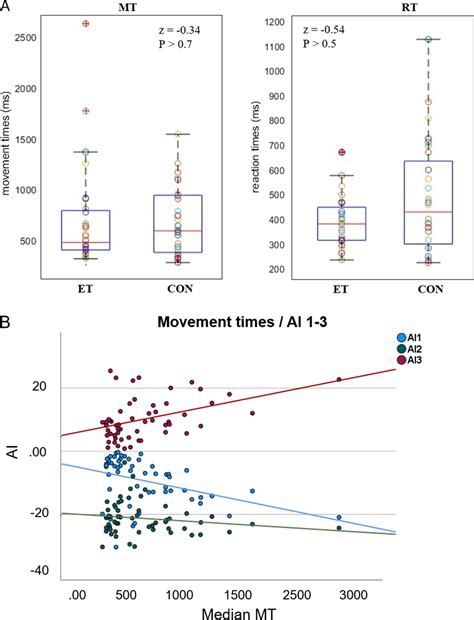 Performance In The Visuomotor Adaptation Task A Box Plots For The Download Scientific Diagram