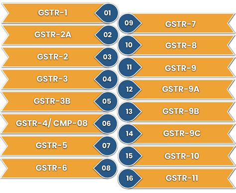 16 Types Of Gst Return Your Business Should Be Aware Of Corpbiz