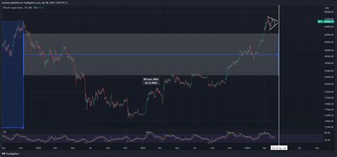 Bitcoin Halving Days Away How Did BTC Price React In Weeks Prior To Each Halving CCN Com