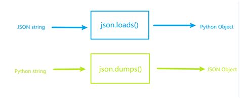Python3 Json数据解析python3 Json数组 Csdn博客 Python3 Json数据解析python3 Json数组 Csdn博客