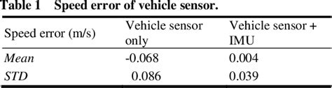 Table 1 From Performance Evaluation Of Rtk Gnss With Existing Sensors