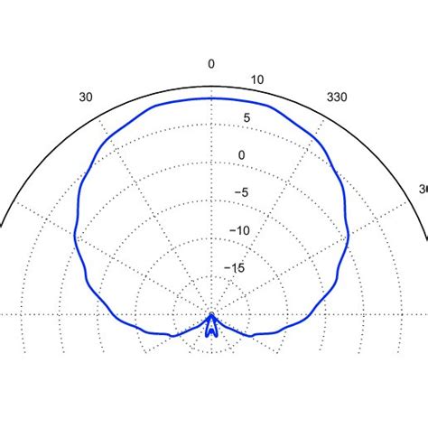 Antenna Pattern Of A Single Patch Antenna Used In The Antenna Array Download Scientific Diagram