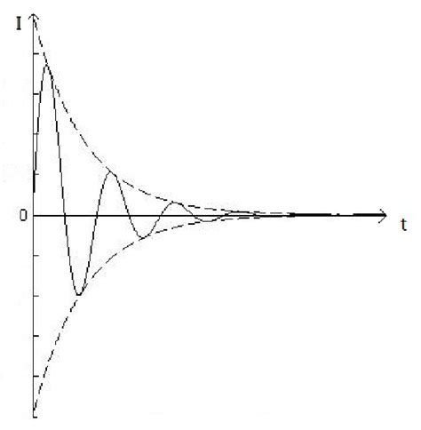 Response Current Of Step Signal Through Rlc Circuit Under Overdamped