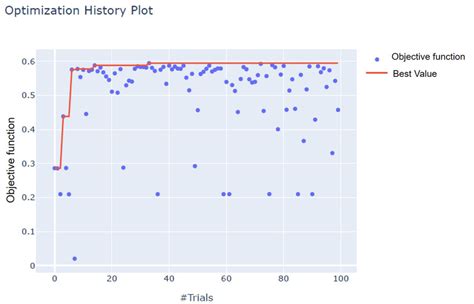 Optimization History Plot For Modified Ddpg Considering 100 Trials With