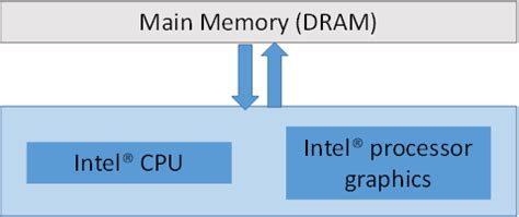 Getting The Most From OpenCL How To Increase Performance By
