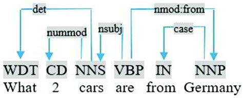 Graph Dependency Of The Query What 2 Cars Are From Germany
