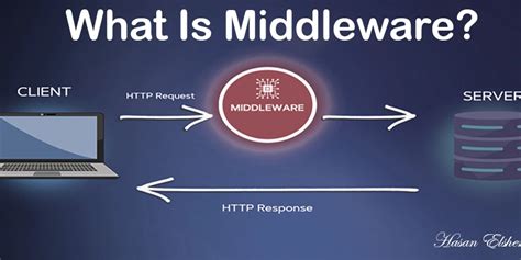 What Is Middleware Dev Community